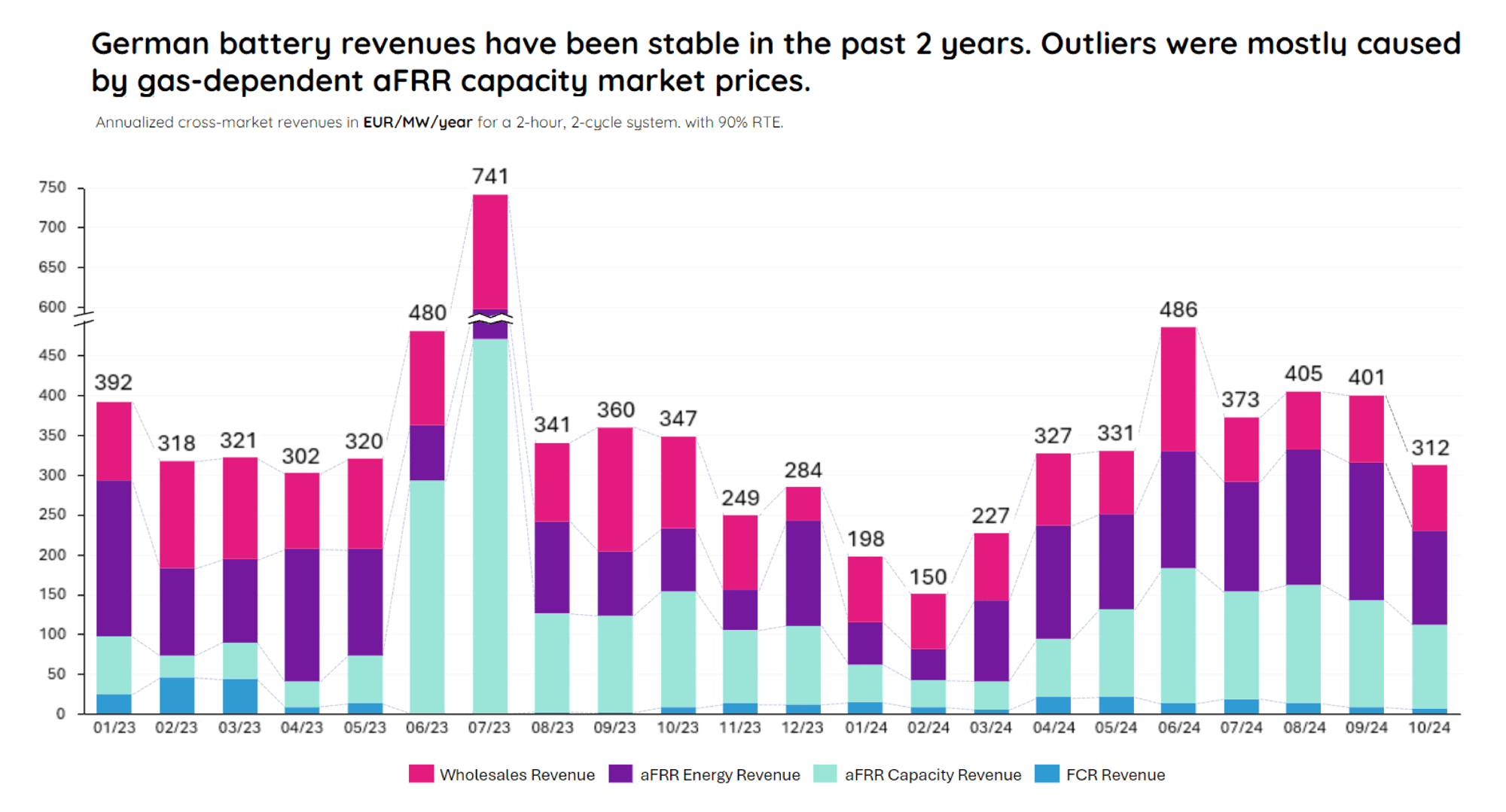 Why BESS revenues in continental Europe are stable