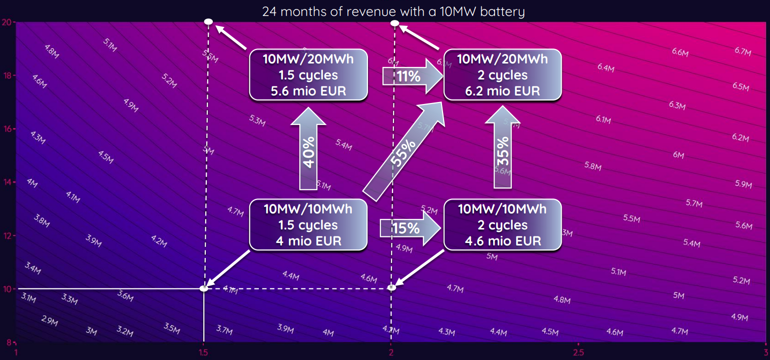 BESS dimensions: duration, cycles and warranty terms